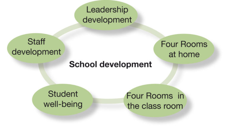 Four Rooms of Change in schools - Four Rooms of Change